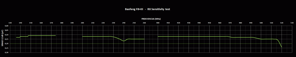 Baofeng F8+III – full test – Elektronika CroWave