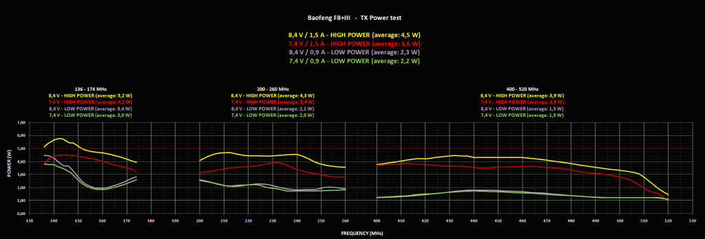 Baofeng F8+III – full test – Elektronika CroWave